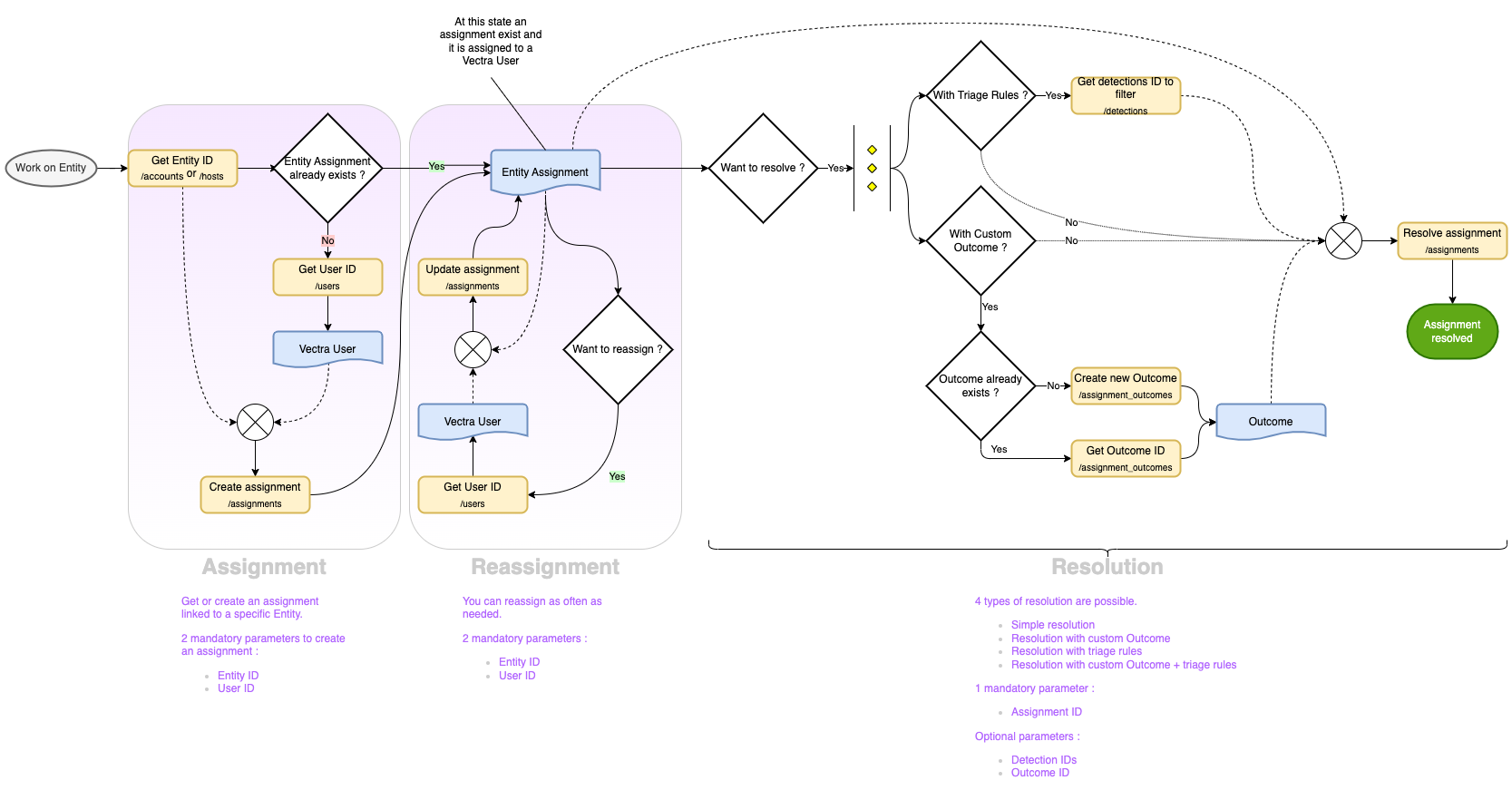 Operational Metrics Report - Supplying Assignment Data Using Vectra's API