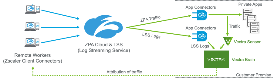 Zscaler Private Access (ZPA) Log Ingestion Configuration
