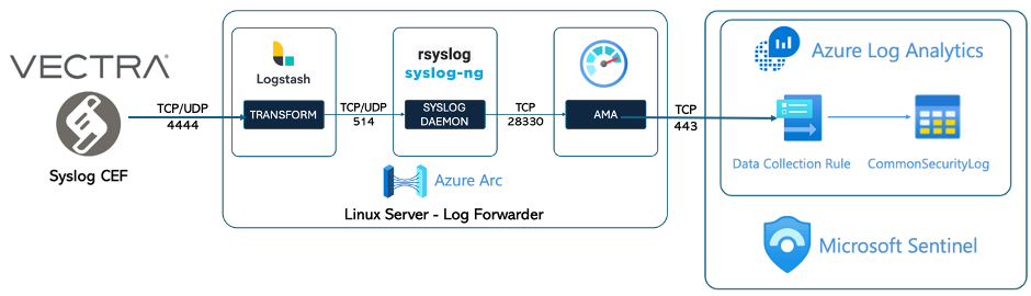 Sending Vectra Detect Events to Microsoft Sentinel