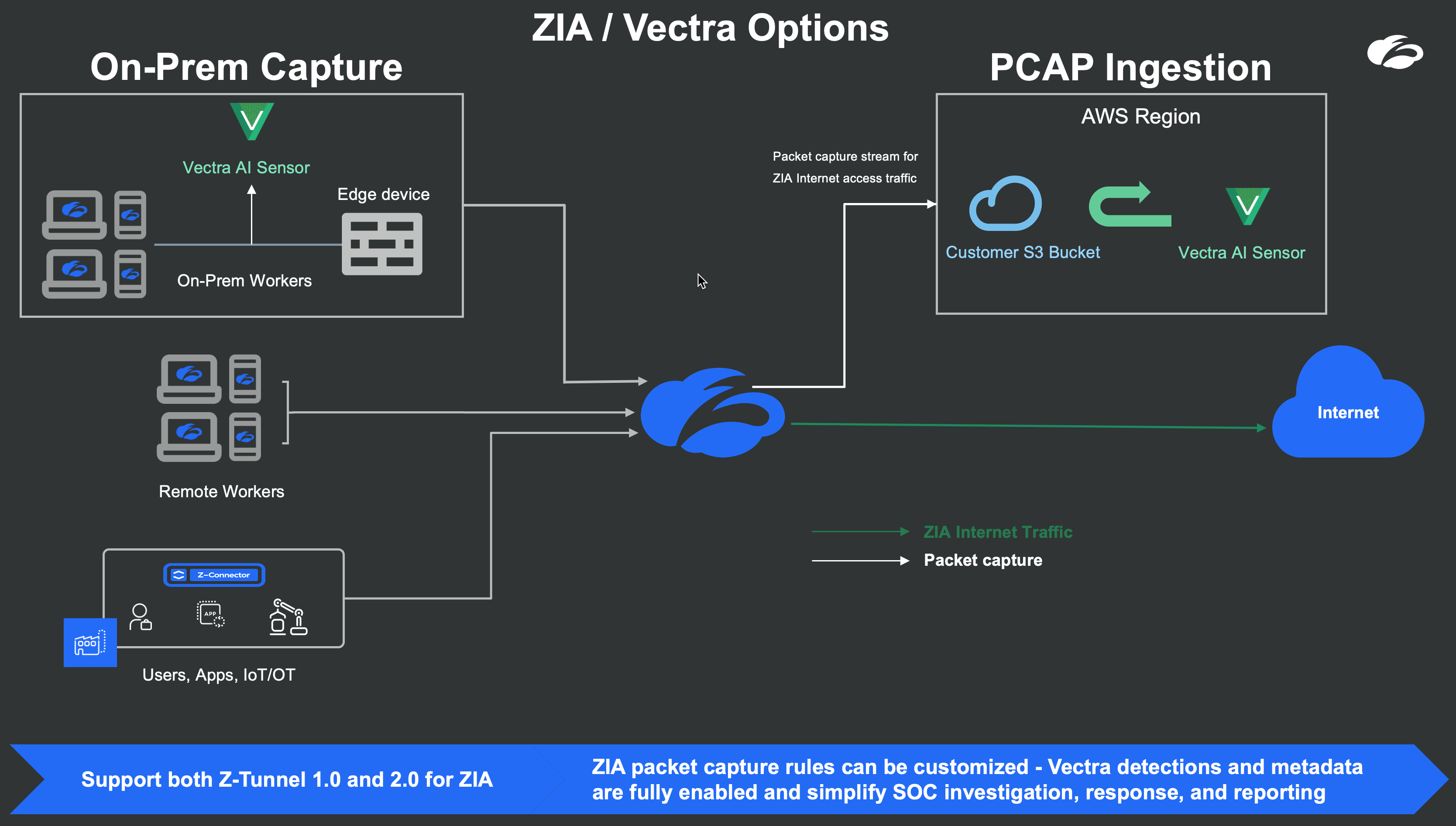 Zscaler ZIA Integration and Optimization